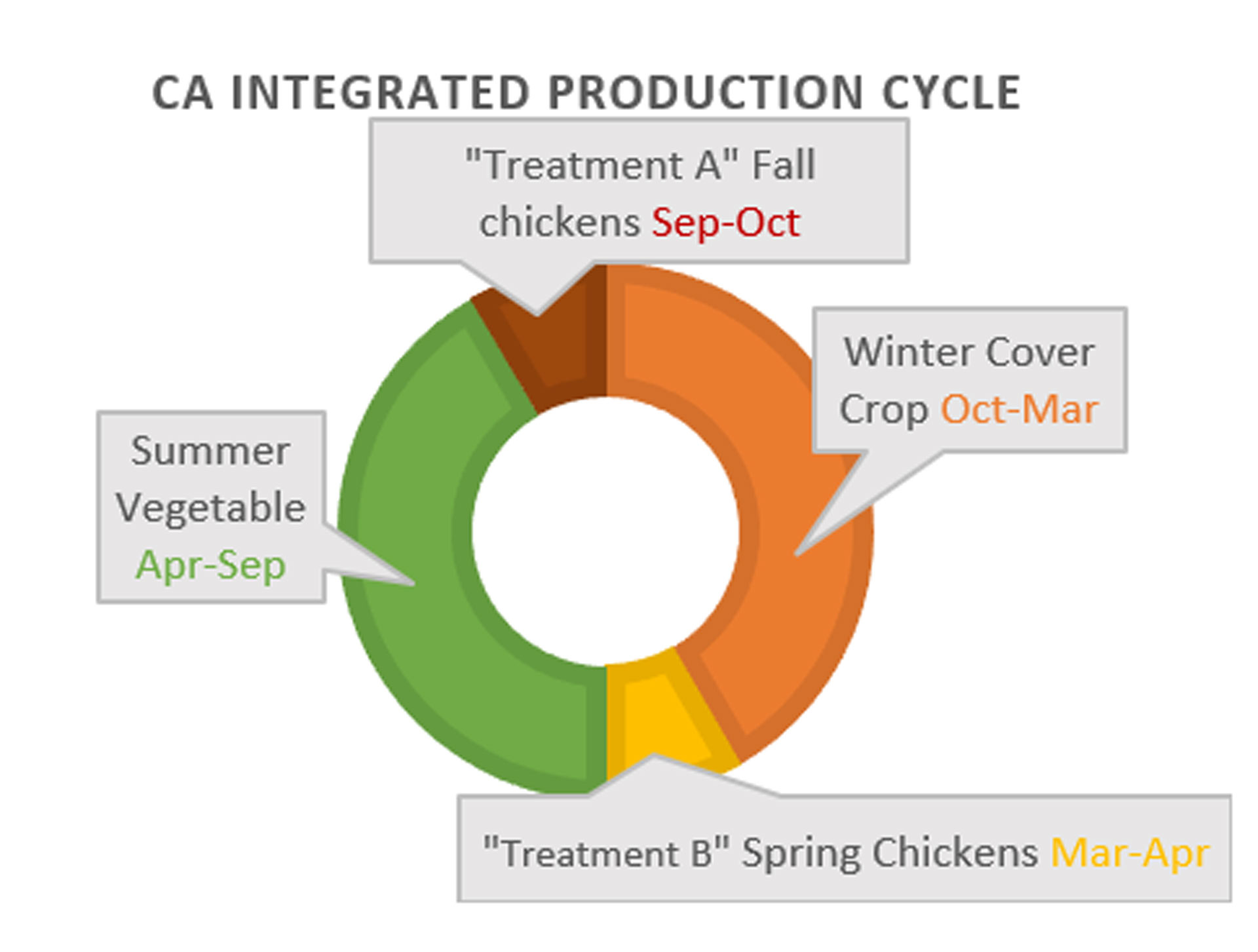 Integrating Chicken and Vegetable Production in Organic Farming ...